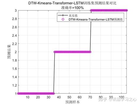 时序聚类 状态识别！dtw kmeans transformer lstm组合模型 知乎