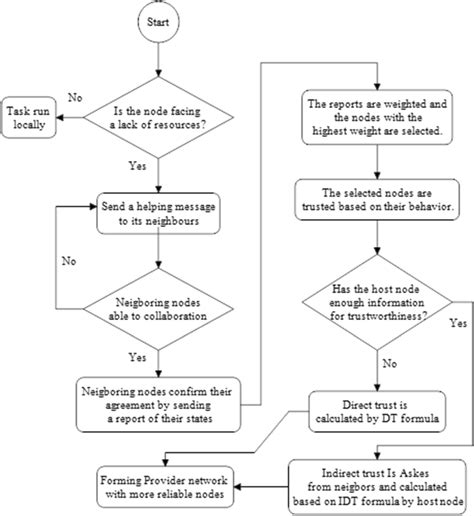 Flowchart Of Resource Provider Network Formation Download Scientific Diagram