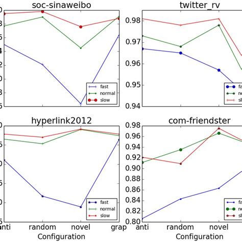 Large Scale Graph Results For Different Coarsening Strategies And