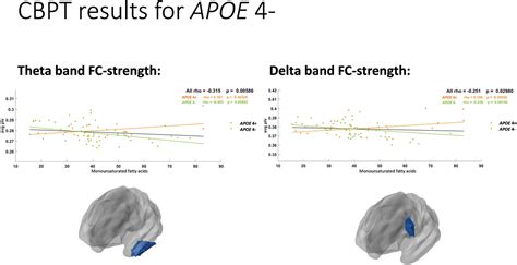 Apoe ε4 Genotype Modulates The Relationship Between Fatty Acids Consumption And Brain