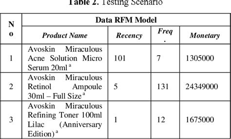 table 1 from sales product clustering using rfm calculation model and k means algorithm on