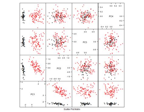 R Plot All The Components Of A Pca Stack Overflow