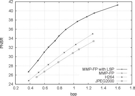 Figure 1 From Improving Multiscale Recurrent Pattern Image Coding With Least Squares Prediction