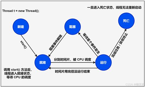 多线程 04：线程状态，线程的五大基本状态及状态转换，以及线程使用方法、优先级、守护线程的相关知识terminated和 Dead Csdn博客
