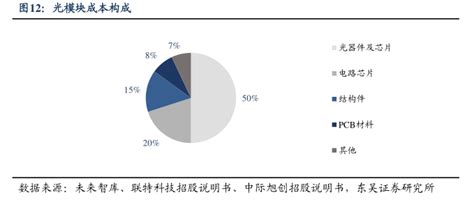 光模块成本构成 2024年05月 行业研究数据 小牛行研