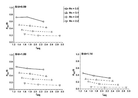 17 Influence Of Eq On R Ec B For 040 M Berm Width And 25 Reduction