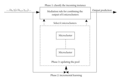 The Framework Of Data Stream Classification Model Download Scientific Diagram