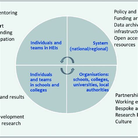Capacity Building Activities Mapped By Level Of Intervention Examples