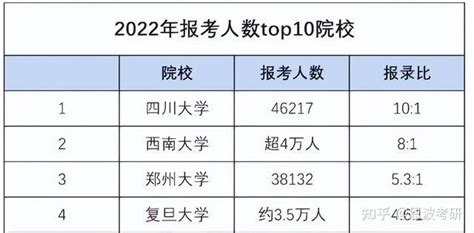 大学生考研报考人数top10院校出炉，大学生要避开，报录比高院校 知乎