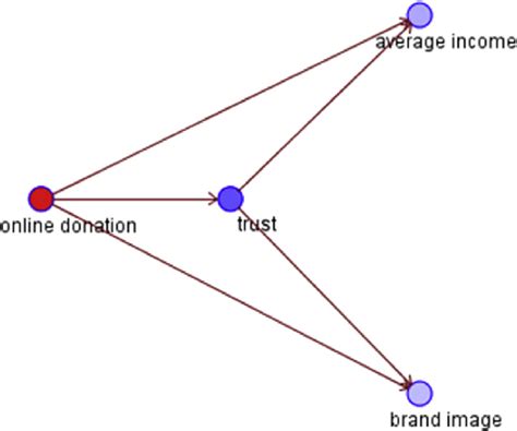 Bayesian Network Model Download Scientific Diagram