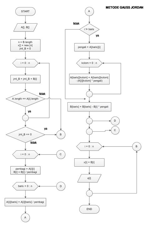 Sistem Persamaan Linear Metode Gauss Jordan