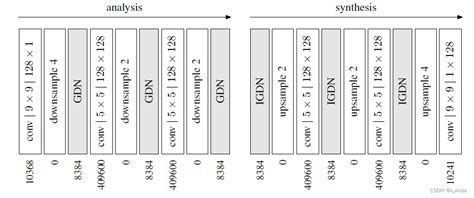 [end to end optimized image compression]学习笔记 csdn博客