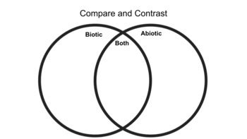 Abiotic Vs Biotic Venn Diagram