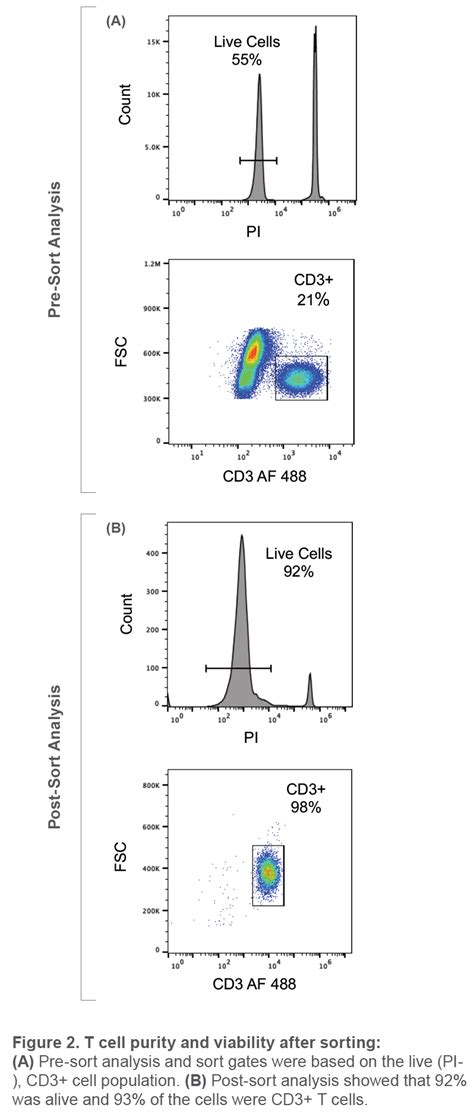 Scientific Content Nanocellect