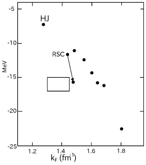 5 A Schematic Figure Of Saturation Points Given By Two Body Download Scientific Diagram