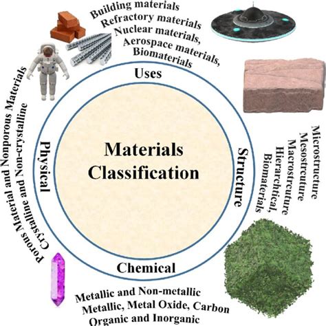 Materials Classification Download Scientific Diagram