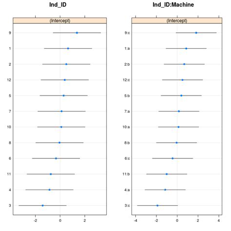 Categorical Random Effects With Lme4 Biologyforfun