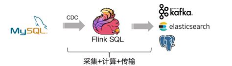 基于 Flink Sql Cdc的实时数据同步方案