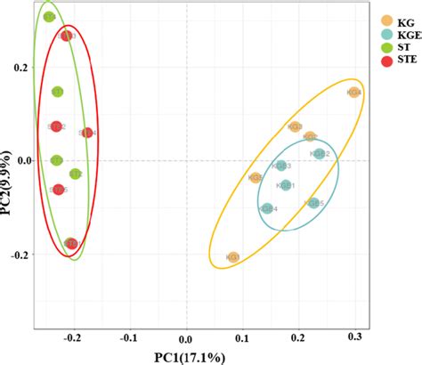 Unweighted Principal Coordinates Analysis Pcoa Based On Bray Curtis