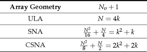 Table 2 From Compressed Symmetric Nested Arrays And Their Application For Direction Of Arrival