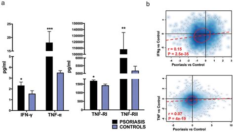 Serum Ifn γ And Tnf Is Increased In Psoriasis Compared To Healthy