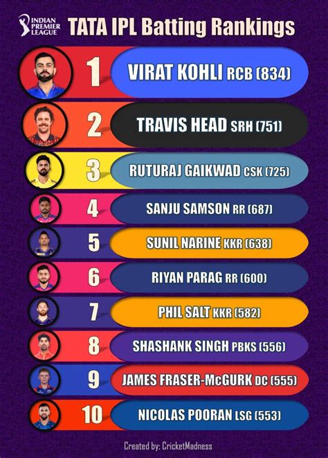 I Ranked Ipl Batsmen Detailed Methodology Below Do You Agree To This