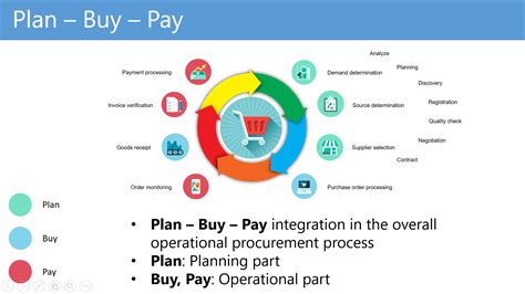 Plan Buy Pay How Does Ariba Process Works