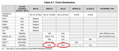 MSP FR How To Clock RTC Counter From REFO Hz MSP Low Power Microcontroller
