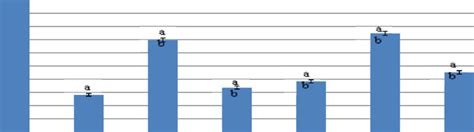 Effects Of Total Methanolic Extract And Different Fractions From Inula
