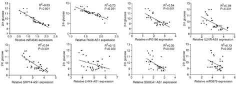 Correlation Analysis Of Ncrna Expression Levels With 2 H Glucose In The