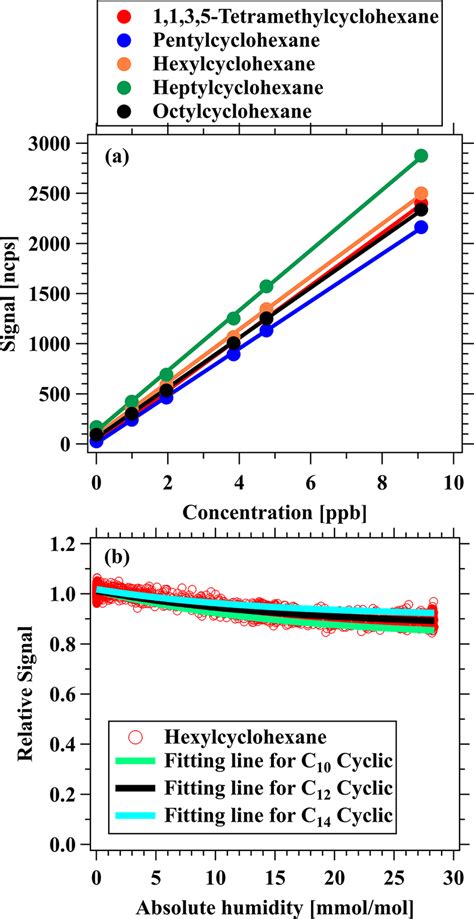 A Multipoint Calibration Curve For 1135 Tetramethylcyclohexane Download Scientific Diagram