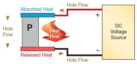 Peltier Cooling With P Type Semiconductor Download Scientific Diagram