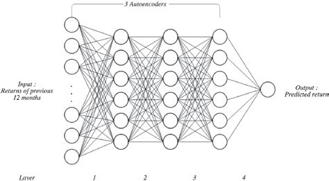 Table 1 From Application Of Recurrent Neural Networks To Momentum