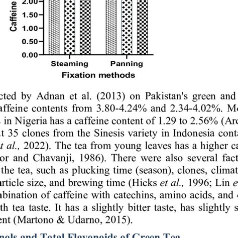 Caffeine Contents Of Green Tea With Different Fixation Methods From