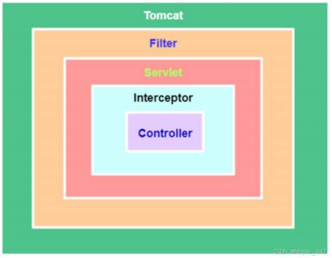 拦截器interceptor和过滤器filter的区别看这篇就够了nestjs 全局过滤器实现原理 Csdn博客