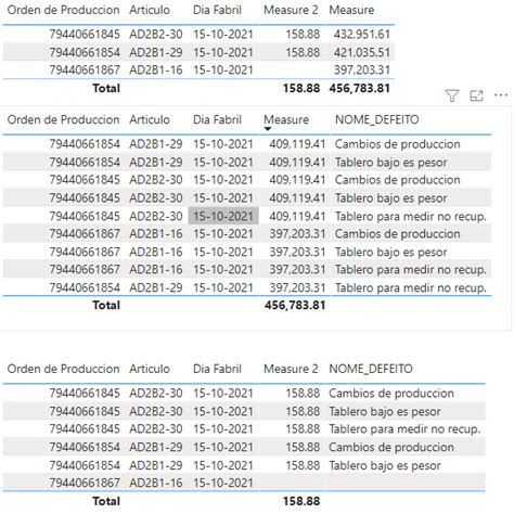 Unexpected Result In Relationship Between Tables Microsoft Fabric