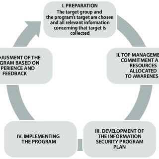 Security awareness Source Legárd Building an Effective Download Scientific Diagram