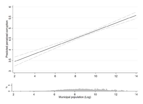 Predicted Perceived Corruption Of Municipal Government According To