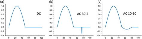 schematic representation of the applied waveforms download