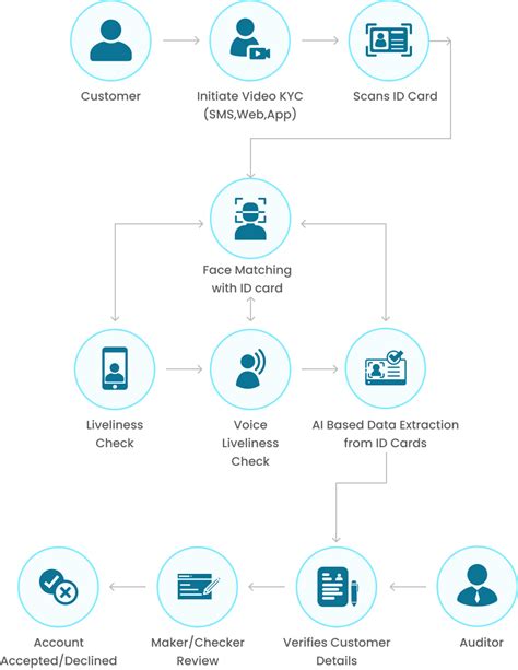Effortless Verification With Our EKYC Solution Trusted Online EKYC Service Providers