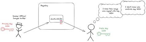 signing docker official images using openpubkey docker