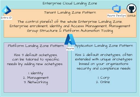 🔍 Decoding Microsoft Azure Landing Zones Explained 🛬 Devjev Nl Azure Cloud Security
