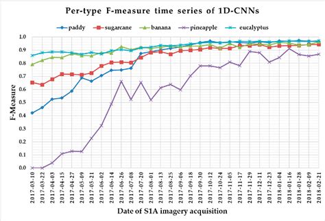 Figure 1 From Evaluation Of Three Deep Learning Models For Early Crop Classification Using