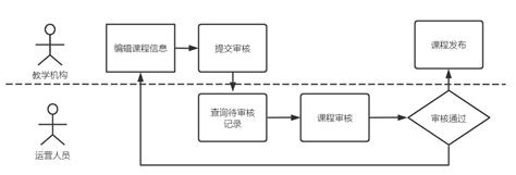 学成在线笔记踩坑（8）——课程预览、提交审核，freemarker模板引擎学成在线nginx Csdn博客