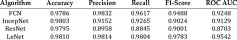dtl models performance comparison metrics download scientific diagram