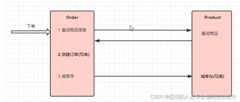 分布式事务一致性解决方案学习（两段提交（2pc）、三段提交（3pc）、tcc、消息队列以及seata四种模式）二阶段提交 三阶段提交 Tcc