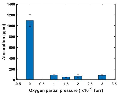 Absorption Of Evaporated Al2o3 Thin Films At 355 Nm Wavelength Download Scientific Diagram