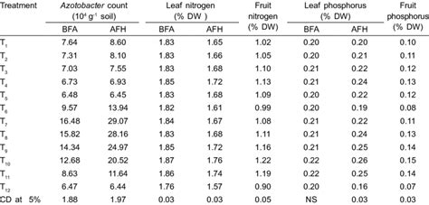 Effect Of Fym Urea And Azotobacter On Azotobacter Population Leaf And