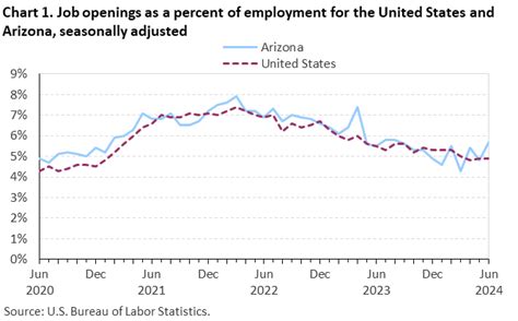 Arizona Job Openings And Labor Turnover — June 2024 Western