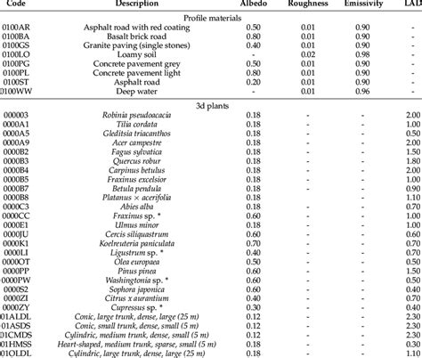 Soil And Vegetation Parameters Used In Envi−met Model Latin
